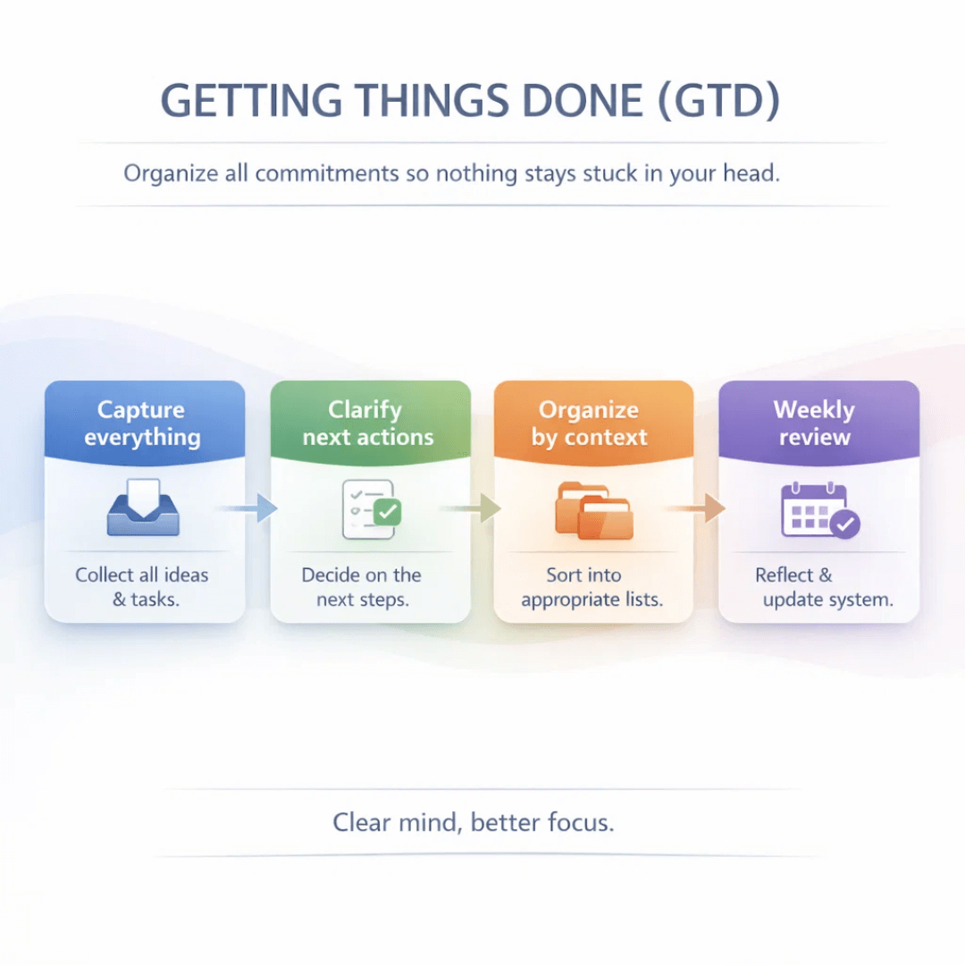 Time Management Methods That Actually Work (2026)